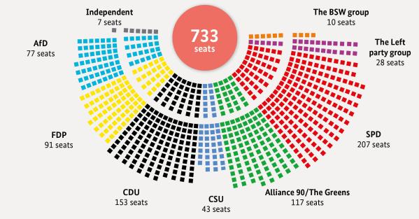 TAT-2020-Staat-Parlament-Parteien | Facts about Germany